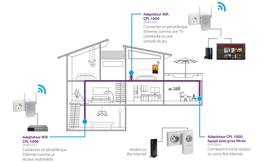 Comment bien choisir un boitier CPL Ethernet ou Wifi