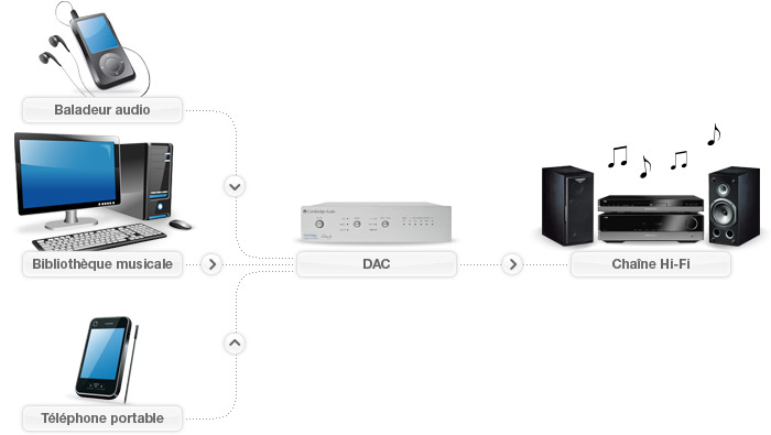 DAC Audio USB hi-fi pour ordinateur tour portable Mac et PC